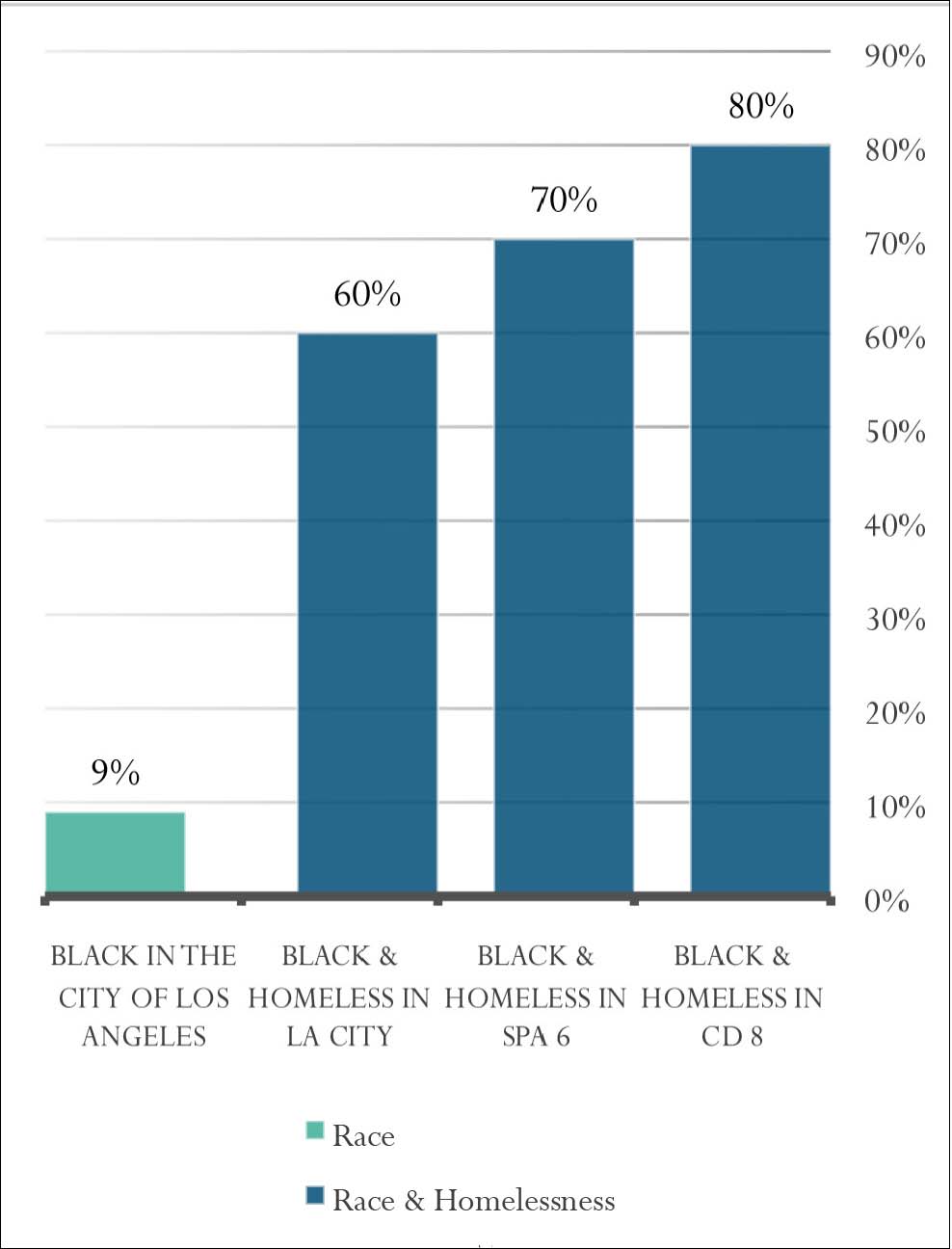 Homelessness in South Los Angeles - Marqueece Harris-Dawson (2)